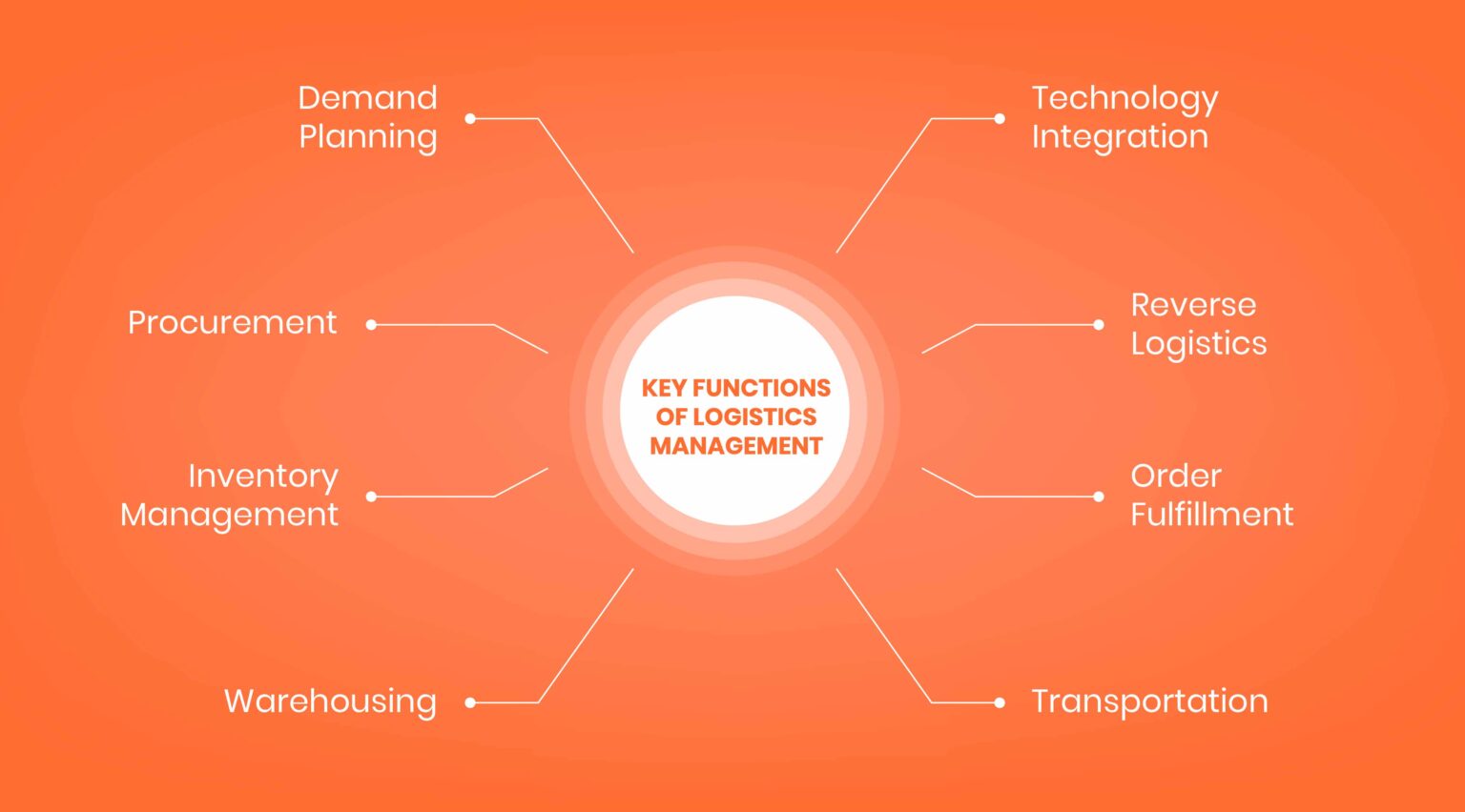 8 Key Functions of Logistics Management | cTrunk