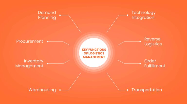 8 Key Functions of Logistics Management | cTrunk