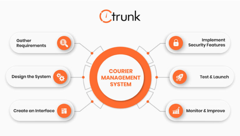 How to Develop a Courier Management System | cTrunk